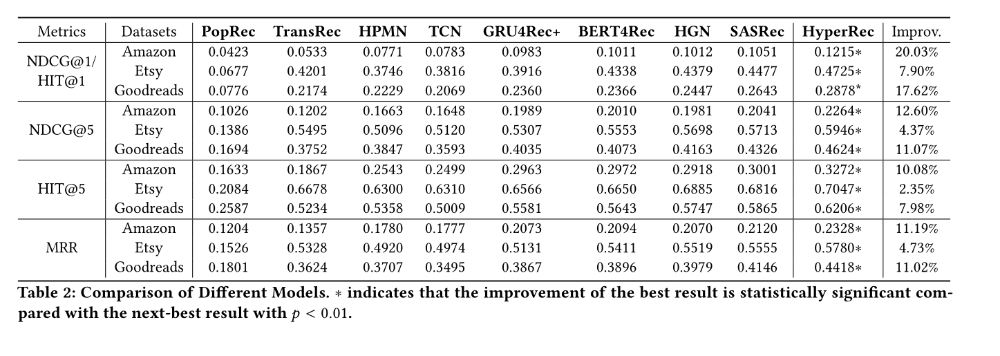 论文笔记：SIGIR 2020 Next-item Recommendation with Sequential Hypergraphs-CSDN博客