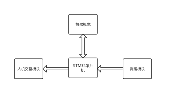 [hal库]stm32与openmv实现非接触物体尺寸形态测量（G题）TI 杯大学生电子设计竞赛-CSDN博客