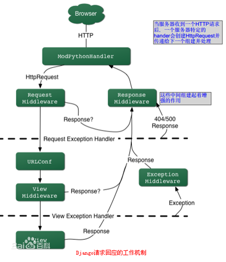 Django架构中mvc模式的解析django Mvc Csdn博客 