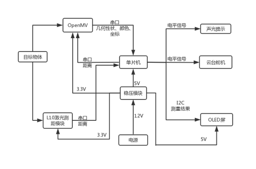 [hal库]stm32与openmv实现非接触物体尺寸形态测量（G题）TI 杯大学生电子设计竞赛-CSDN博客