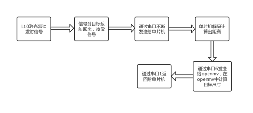 [hal库]stm32与openmv实现非接触物体尺寸形态测量（G题）TI 杯大学生电子设计竞赛-CSDN博客