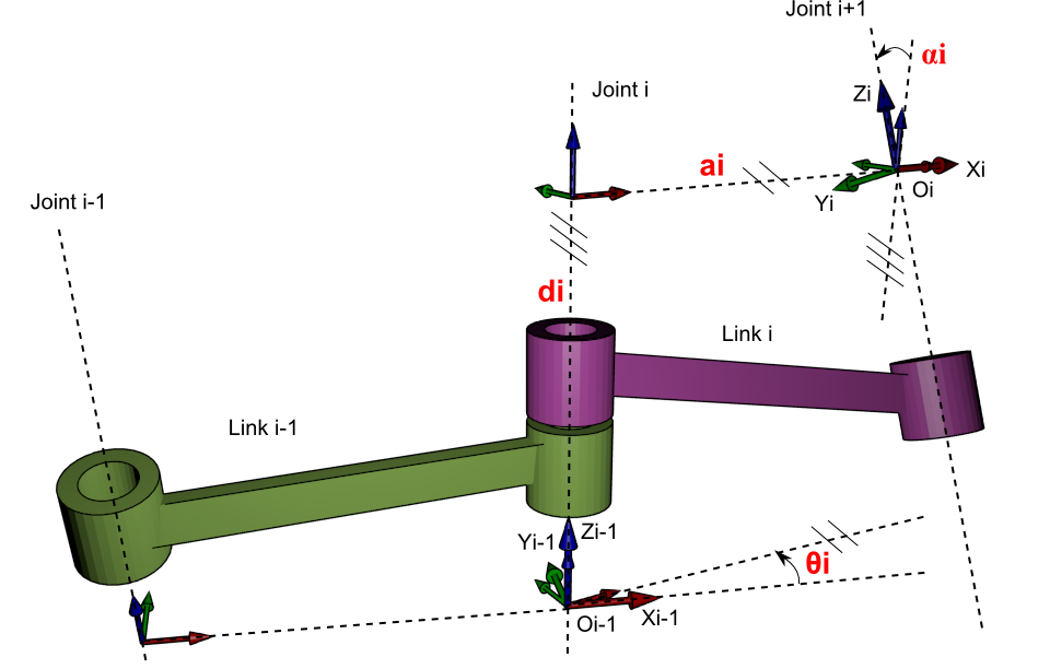 机器人SDH与MDH建模-CSDN博客