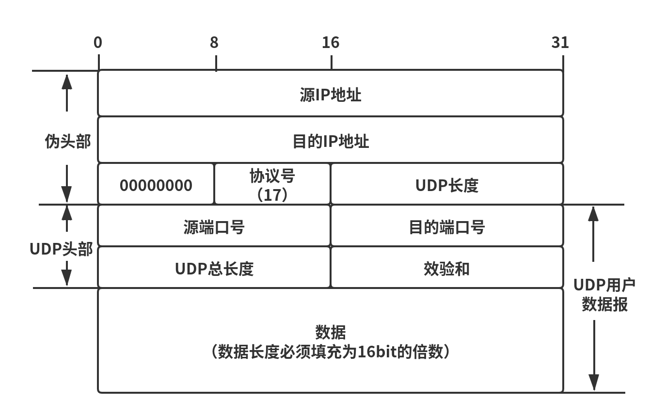 计算机网络各层数据包的封装 数据包层层封装格式 Csdn博客