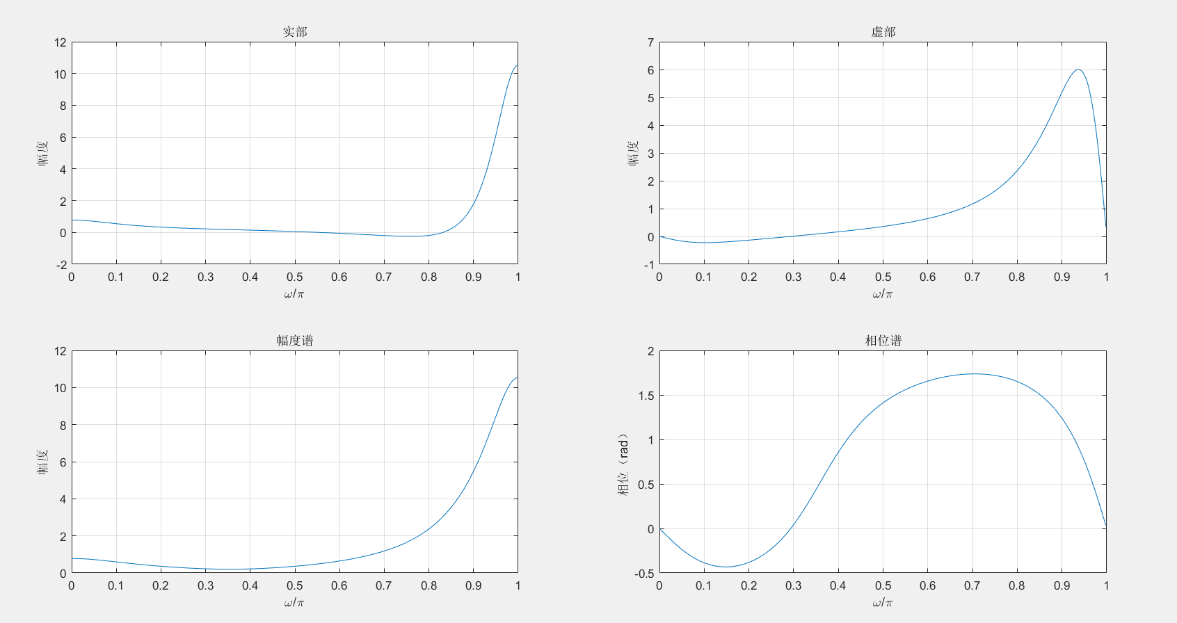 Draw the DTFT of the system function with MATLAB - Programmer Sought