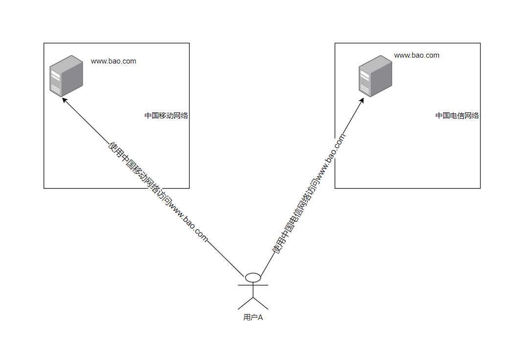 DNS：Bind安全配置、视图_bind allow-transfer-CSDN博客