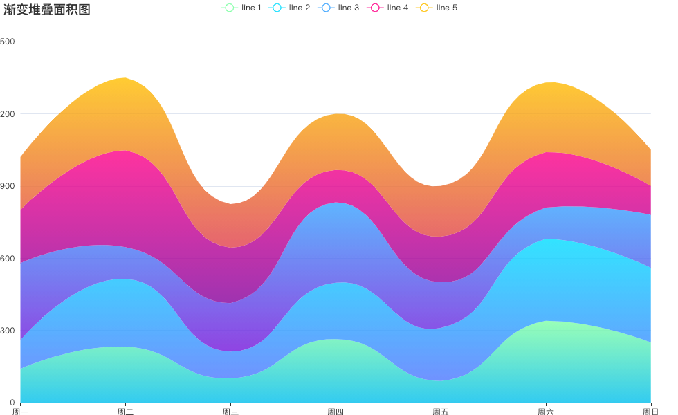 【Pyecharts|Line】堆叠渐变面积图实现_pyecharts line stack-CSDN博客