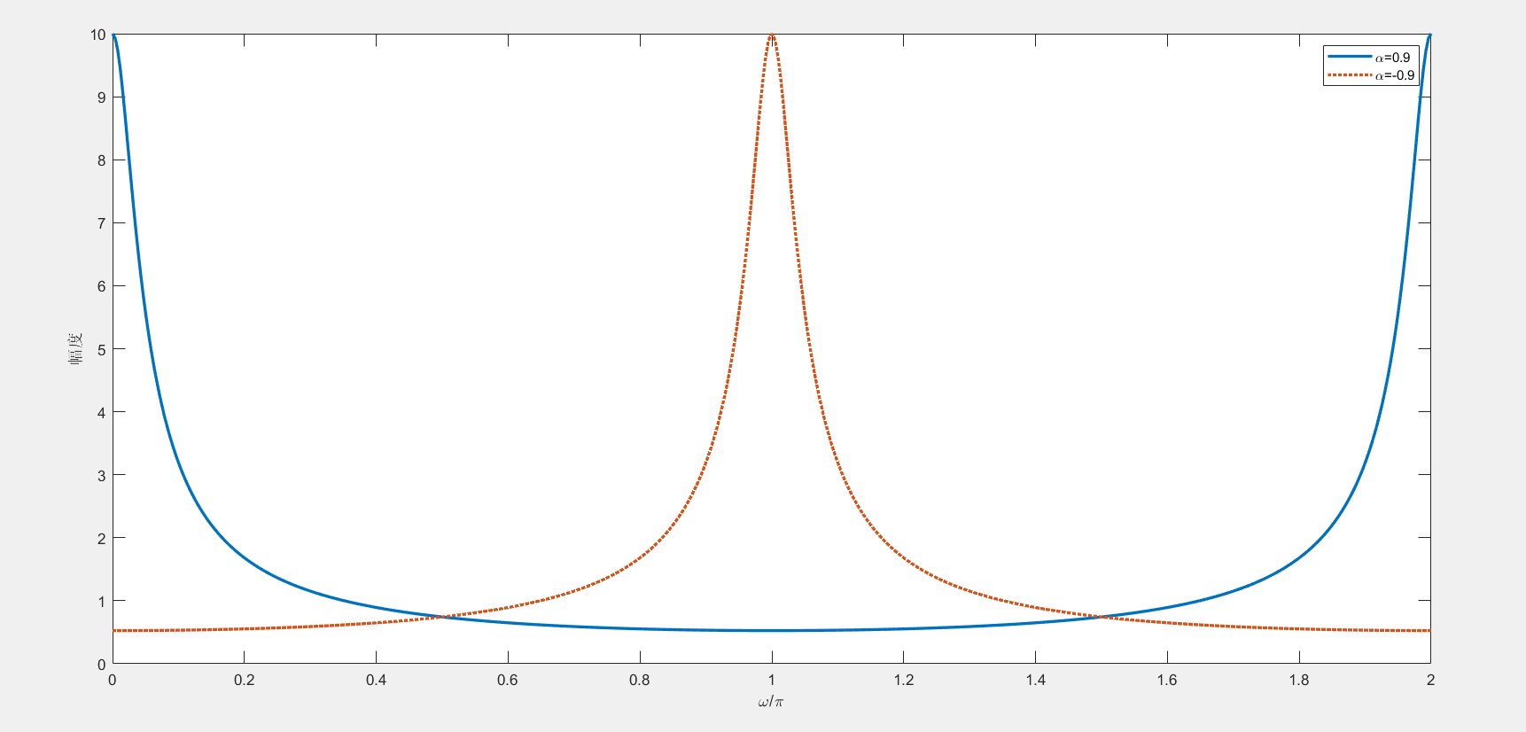 Draw the DTFT of the system function with MATLAB - Programmer Sought