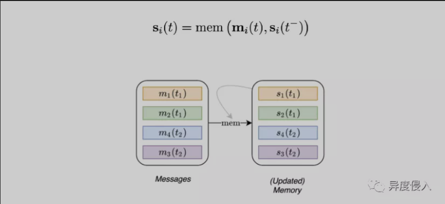 Tgn：temporal Graph Networks论文解读captainqxy的博客 Csdn博客 