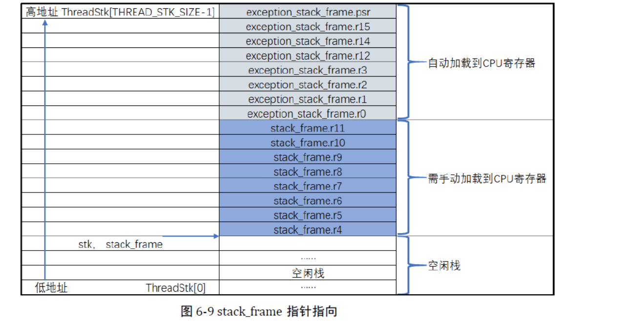 图解rt_hw_stack_init-CSDN博客