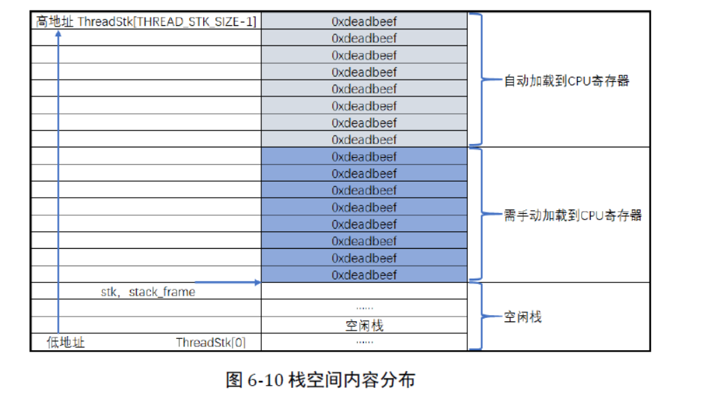 图解rt_hw_stack_init-CSDN博客