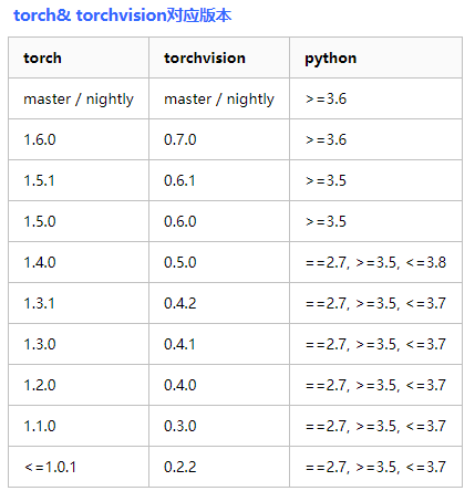pytorch安装和环境配置（anaconda多次安装失败，清华镜像源一次成功安装经验）_pytorch 安装 指定 清华 服务器-CSDN博客