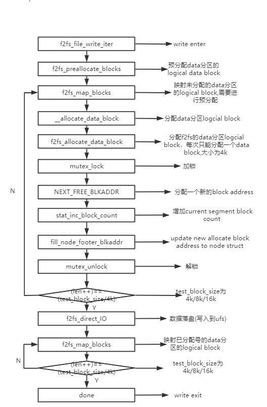 f2fs学习二：预分配_f2fs reserve-CSDN博客