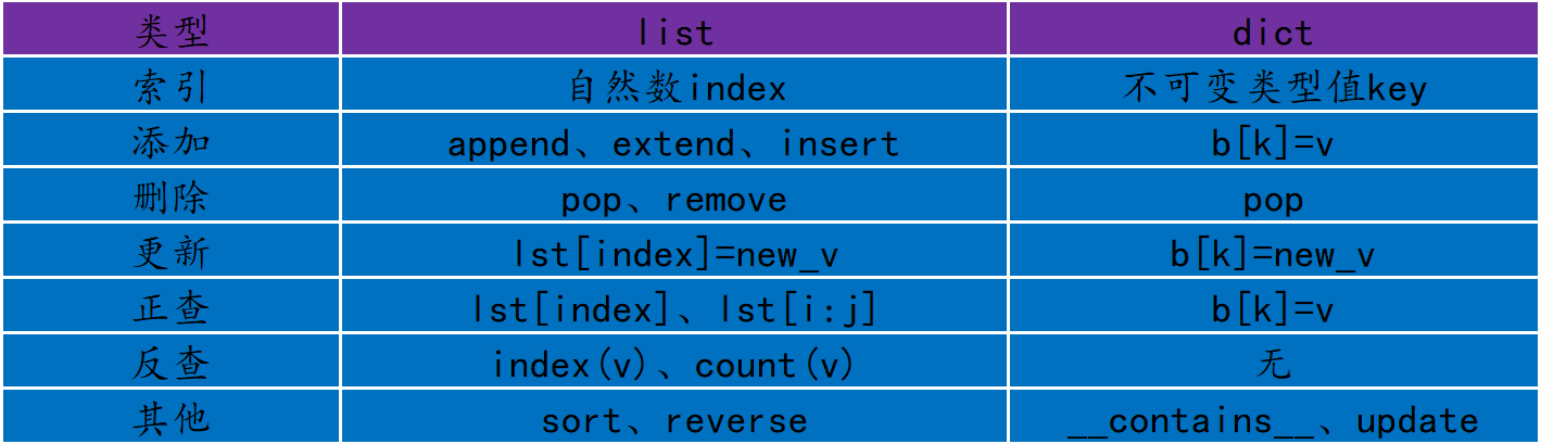 Python数据结构与算法 列表和字典性能比较列表和字段的查询速度 Csdn博客