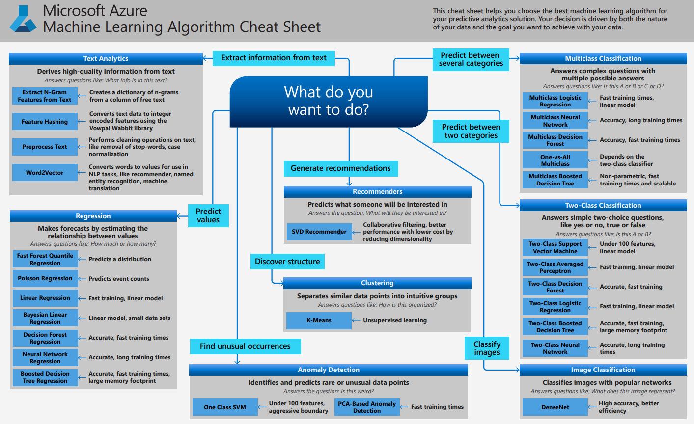 一张图教你如何选择机器学习算法_如何根据场景挑选合适的机器学习算法-CSDN博客
