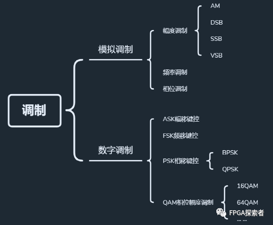 Dds实现am调制、dsb调制【matlab】【fpga】【vivado】【信号处理】【通信原理】【软件无线电】【fpga探索者】 Csdn博客