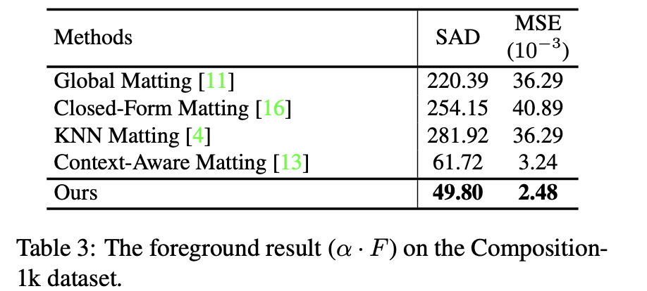 《MGMatting：Mask Guided Matting via Progressive Refinement Network》论文笔记_m_buddy的博客-CSDN博客
