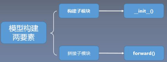 43_pytorch nn.Module,模型的创建,构建子模块,API介绍,Sequential(序号),ModuleList,ParameterList,案例等（学习笔记）_nn ...