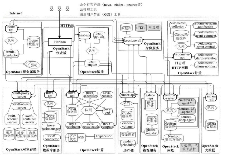OpenStack架构组成_openstack的组件构成-CSDN博客
