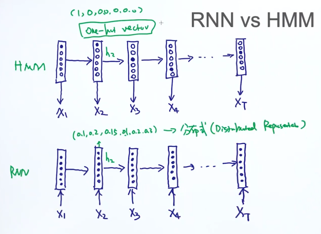NLP 3.1 RNN,LSTM,GRU_、gru、hmm、rnn-CSDN博客
