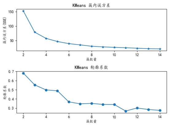 机器学习之K均值的SSE和轮廓系数_轮廓系数法-CSDN博客