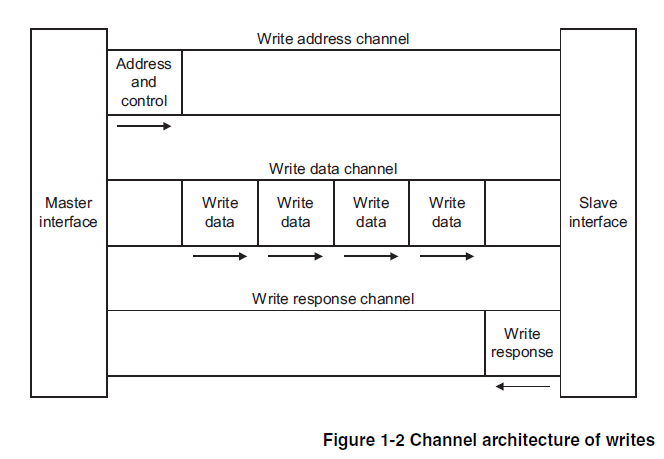 数字IC设计--------AMBA AXI协议（英文原版）_axi protocol specification-CSDN博客