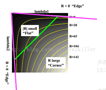 OpenCV- Harris 算子详解_cornerharris参数-CSDN博客
