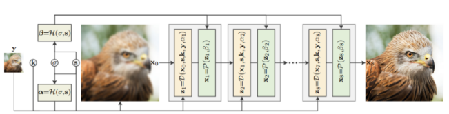 CVPR2020：Deep Unfolding Network for Image Super-Resolution解读_深度展开网络 ...