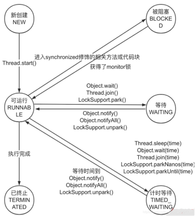 Java多线程技术概述（知识点整理） Csdn博客 