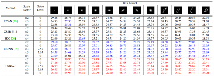 CVPR2020：Deep Unfolding Network for Image Super-Resolution解读_深度展开网络_hbw136的博客-CSDN博客