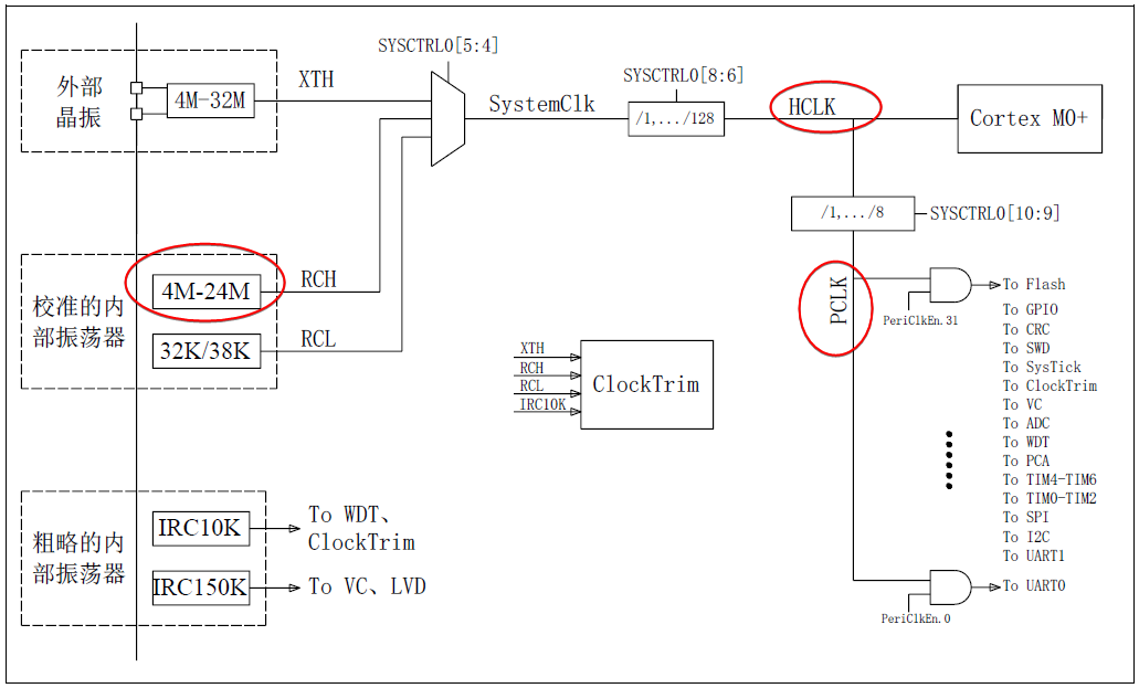 华大HC32-(02)-系统时钟和基本定时器_hc32f005定时器-CSDN博客