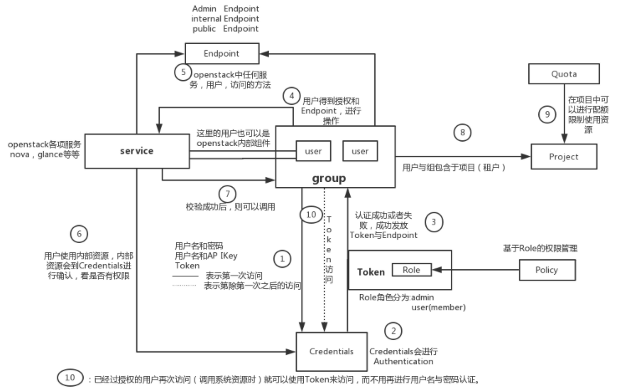 openstack-Keystone身份认证服务_openstack application credentials-CSDN博客