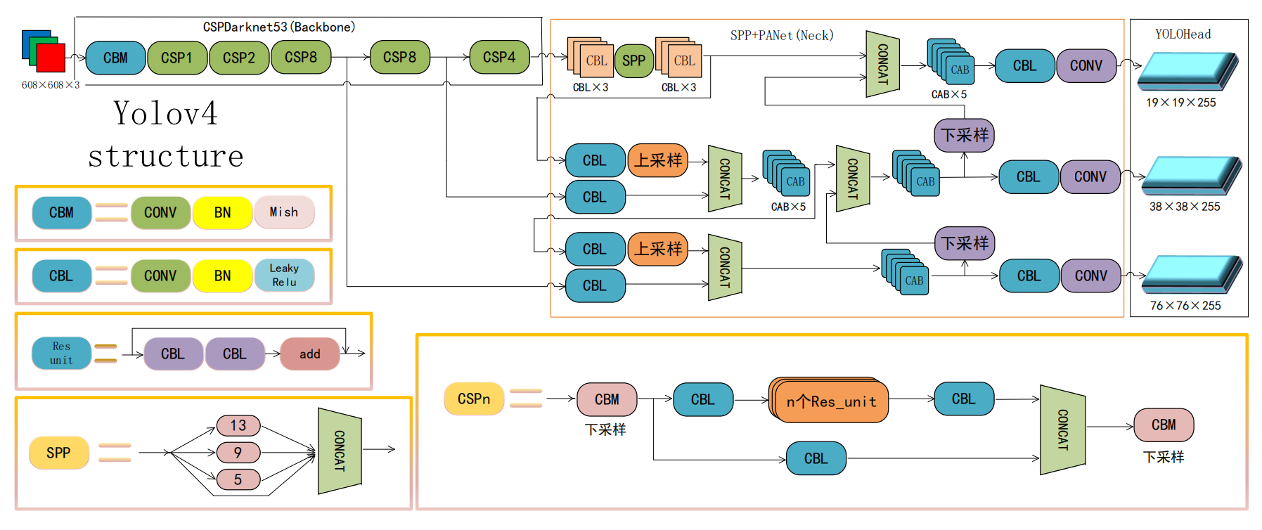 YOLOV3,YOLOV4,YOLOV5网络架构图片_yolov5网络框架图高清无水印-CSDN博客