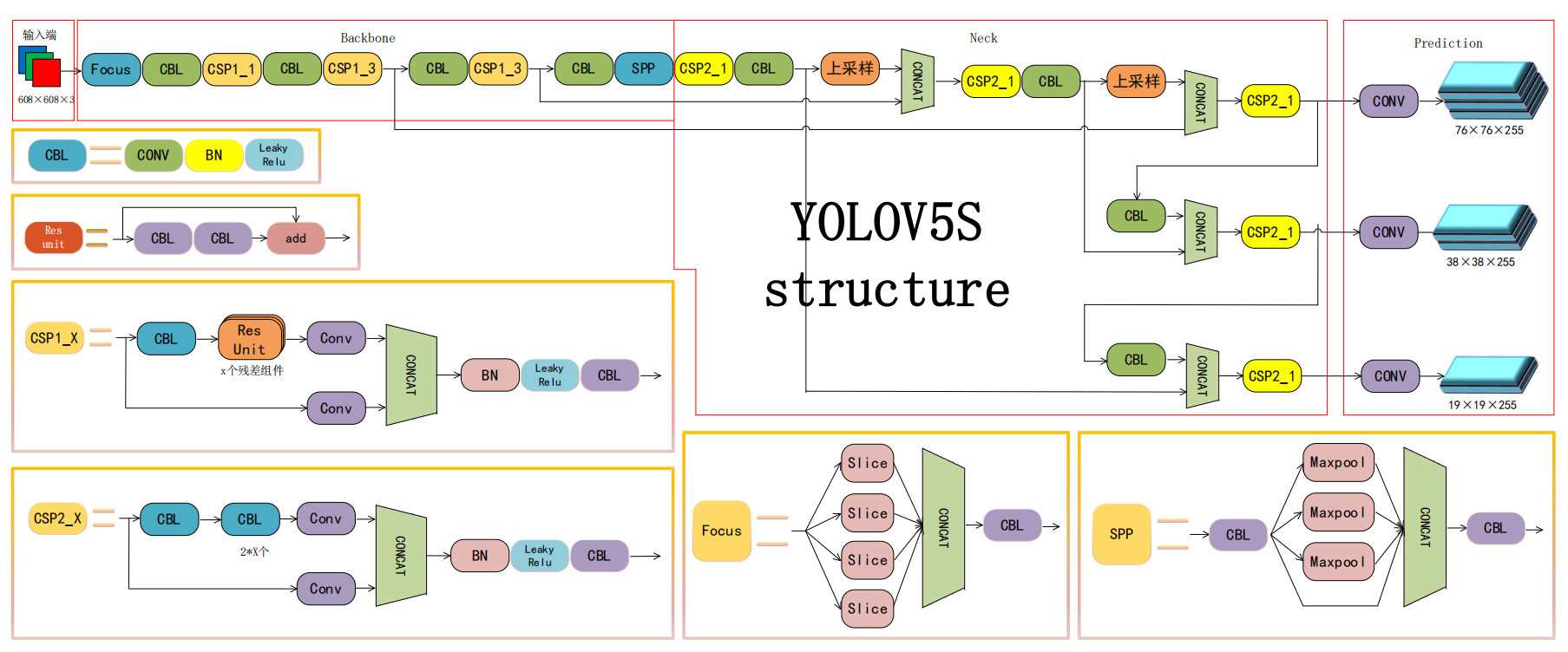 Yolov3yolov4yolov5网络架构图片yolov5网络框架图高清无水印 Csdn博客 
