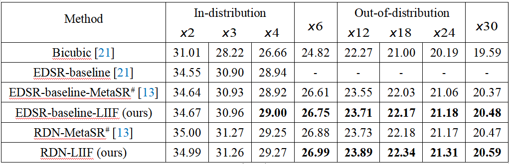 Learning Continuous Image Representation with Local Implicit Image Function解读-CSDN博客