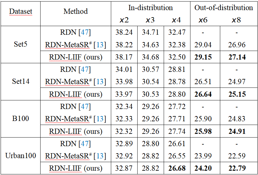 Learning Continuous Image Representation with Local Implicit Image Function解读-CSDN博客