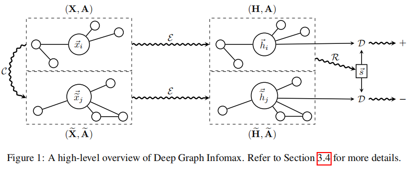 【论文阅读】DEEP GRAPH INFOMAX（DGI）-CSDN博客