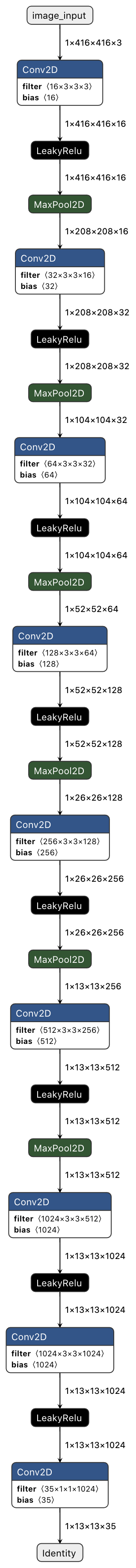 基于tensorflow-keras 的yolov2-tiny-keras实现和量化_tensorflow yolo模型量化-CSDN博客