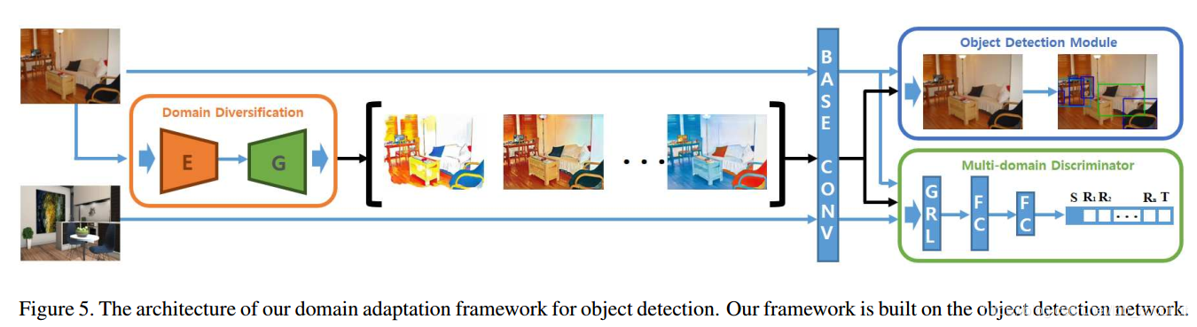 Domain Adaptive Object Detection 跨域目标检测 Diversify And Match A Domain Adaptive Representat Csdn博客