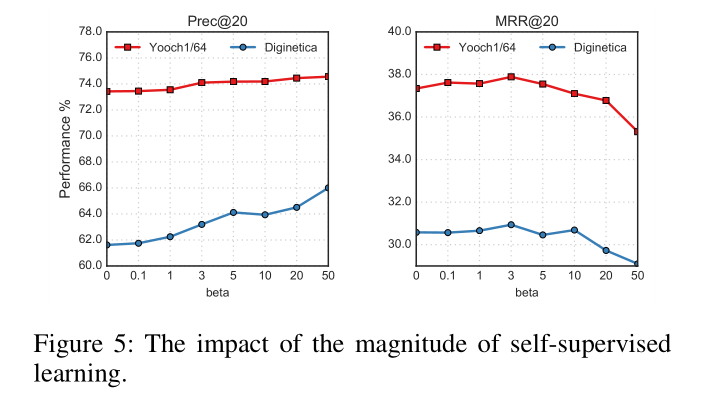 论文笔记：AAAI 2021 Self-Supervised Hypergraph Convolutional Networks for Session-based ...