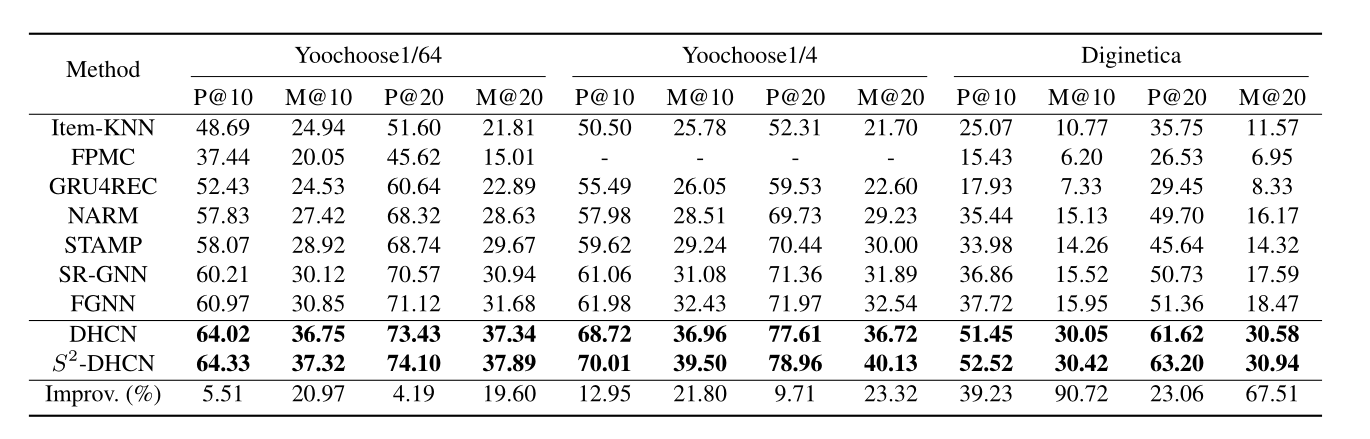 论文笔记：AAAI 2021 Self-Supervised Hypergraph Convolutional Networks for Session-based ...