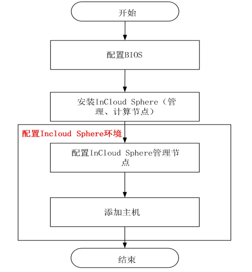 2021-02-19_浪潮虚拟化incloud安装-CSDN博客