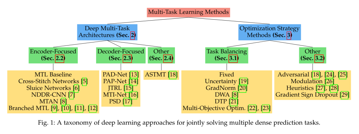 [论文翻译]Multi-Task Learning for Dense Prediction Tasks: A Survey-CSDN博客