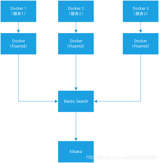 搭建efk(elasticsearch Fluentd Kibana)日志系统 Efk Elasticsearch、fluentd和kibana 方案案例 Csdn博客