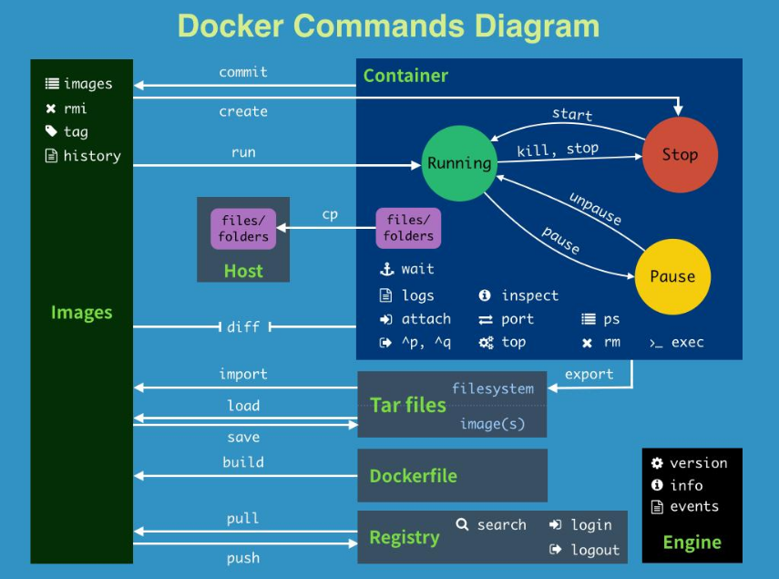 Docker/Podman使用入门---基础命令篇_podman exec it-CSDN博客