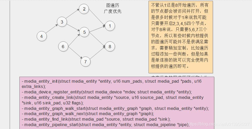 [Linux 基础] -- V4L2框架-media device_v4l2 pipeline管理-CSDN博客