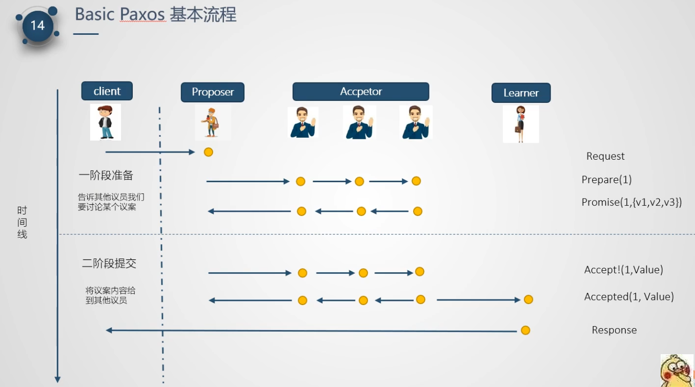 一致性算法（paxos,raft,ZAB)——paxos算法(大概）-CSDN博客