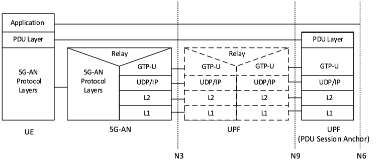 5GS 协议栈 — GTPv1-U 协议_范桂飓的博客-CSDN博客