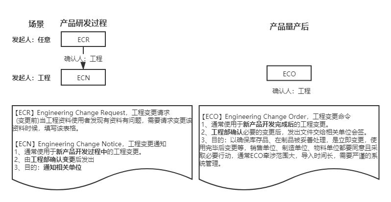 【产品】ECR，ECO，ECN定义_ecr ecn eco-CSDN博客
