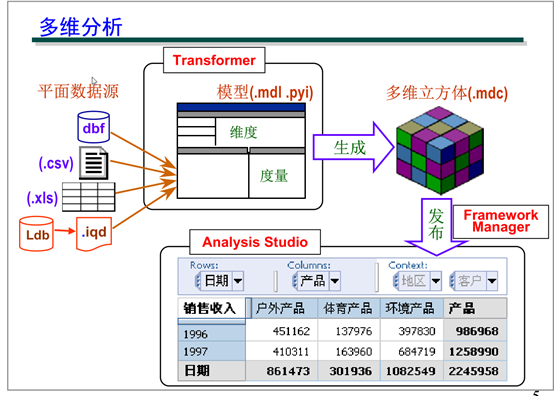 cognos报表制作（三）Cube开发_cognos cube-CSDN博客