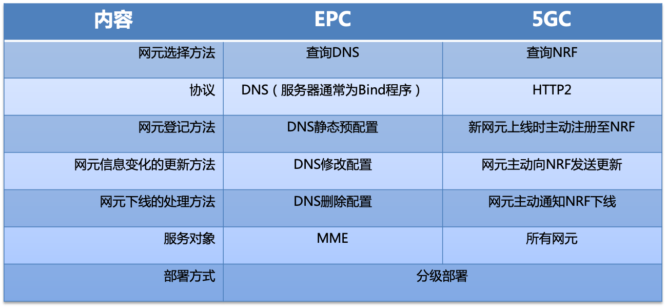 5G NGC — NRF 网络注册功能_nrf注册-CSDN博客